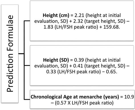 Applicability Of A Novel Mathematical Model For The Prediction Of Adult