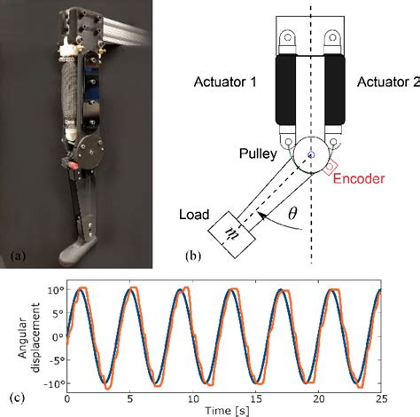 Figure 1 From An All Soft Variable Impedance Actuator Enabled By
