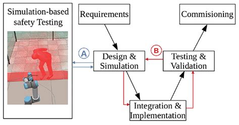 Simulation Based Testing For Early Safety Validation Of Robot Systems