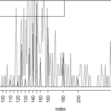 Time Series Plot Of Case Count Against One Step Prediction At 28 Time Download Scientific