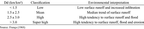 Values Classification And Interpretation Of Drainage Density Results