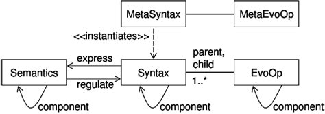 An Example Abstract Meta Evolutionary Model Download Scientific Diagram