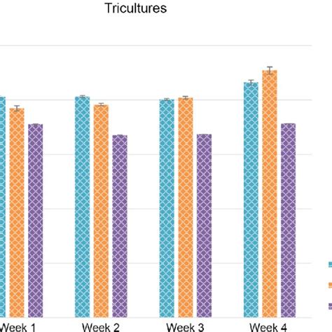 A Comparison Of Average Community Biomass Comparison Of The Biomass