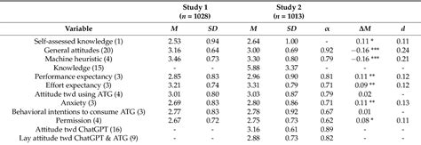 Table 2 From Understanding And Perception Of Automated Text Generation Among The Public Two