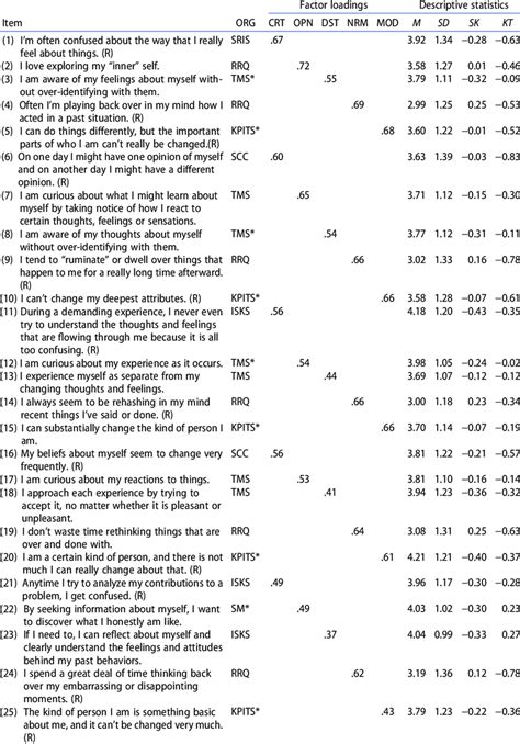 Descriptive Statistics And Factor Loadings For The Adaptive