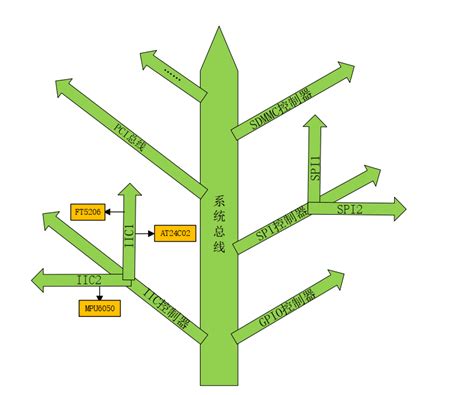 Linux设备树 Csdn博客