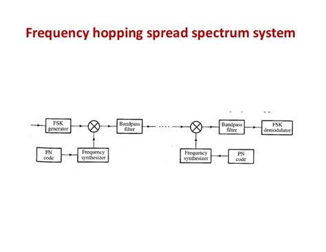 Brief Introduction To Spread Spectrum Techniques