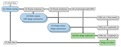 Data Flow And Processes Of The Proposed Sequential Heuristic Algorithm
