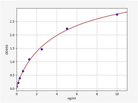 Genieplex Human Sepsis Multiplex Panel 16 Plex Assay Genie