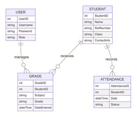 Online Babe Grading System In PHP MySQL Campcodes
