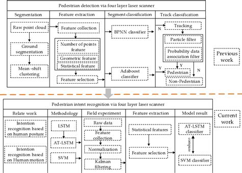 Figure 1 From Research On A Pedestrian Crossing Intention Recognition Model Based On Natural