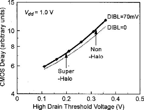 Polysilicon Depletion Effect Semantic Scholar