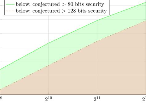 Limit Stretch For Conjectured Non Vulnerable Instances Download Scientific Diagram
