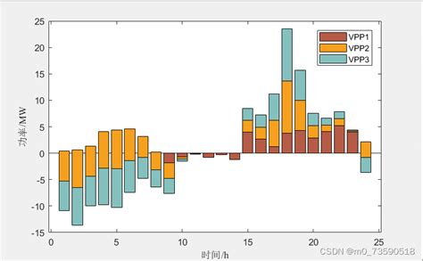 Matlab代码：基于元模型优化的虚拟电厂主从博弈优化调度模型虚拟电厂算法 Csdn博客