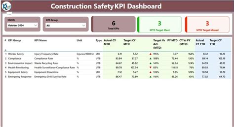Construction Safety Kpi Dashboard In Power Bi Pk An Excel Expert