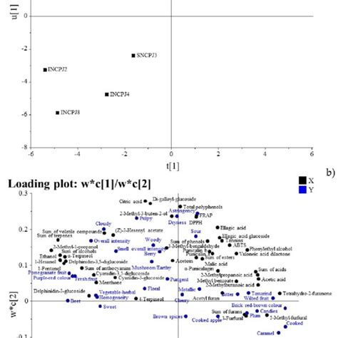 a scores plot t1 u1 of the first latent variable and b loading