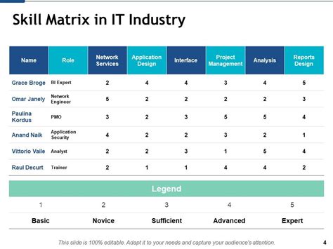 Skill Matrix Ppt Powerpoint Presentation Complete Deck With Slides