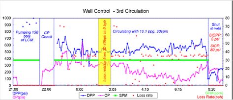 Circulations No 3 In Attempt To Control The Kicks With Driller Method