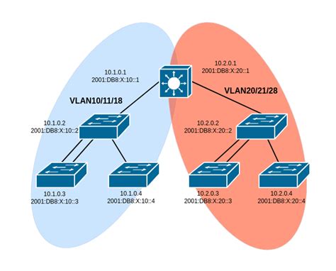 VLAN Lab