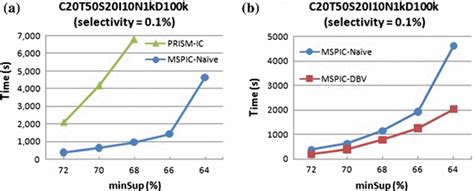 Comparison Of Runtimes With Various Minsup Values For Download