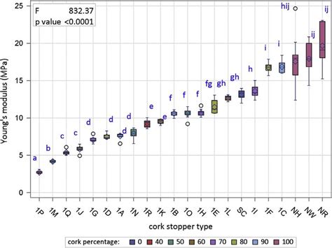 Boxplots Of Youngs Modulus Distributions Per Stopper Type Boxplot