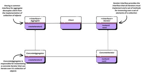 Iterator Design Pattern Just Another Java Guy
