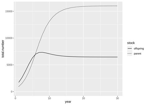 5 Defining Stock Interations Building Models Using The Gadget Framework