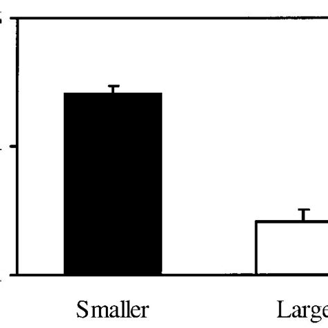 Investment In Olfactory Signalling And In Growth Of Signalling Download Scientific Diagram