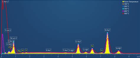 Introduction To High Temperature In Situ Sem Eds Analysis A New
