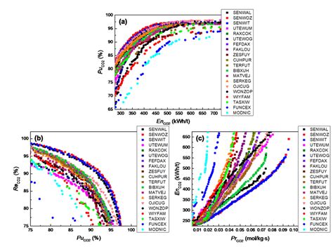 Multi Objective Optimization For 20 Mofs In A Sub Ambient Psa Using A Download Scientific