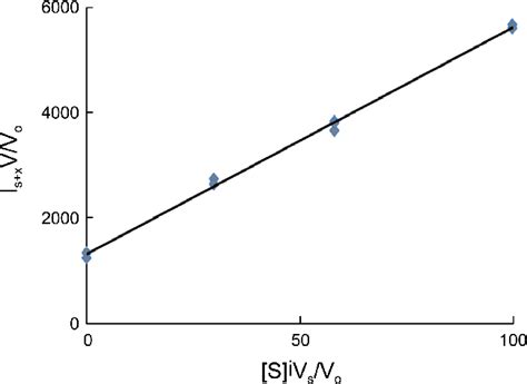 Calibration Curve Obtained For The Standard Addition Method Used In Rp