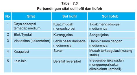 Dibandingkan Terhadap Sol Liofil Maka Sol Liofob Salah Satu Sikap Disiplin
