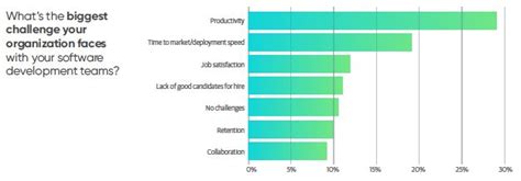 Cathartic Computing Club On Linkedin The Next Generation Of Developer Productivity
