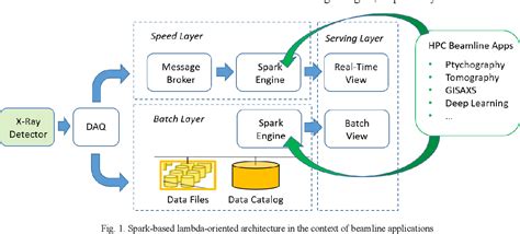Figure 1 From Bringing The Hpc Reconstruction Algorithms To Big Data Platforms Semantic Scholar