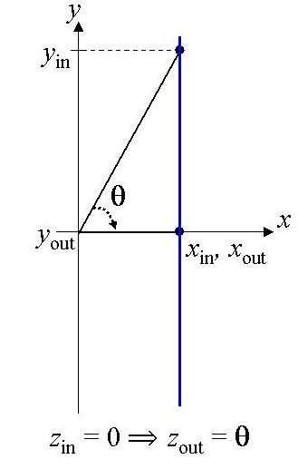 15 Linear Cordic Operated In The Vectoring Mode Download Scientific
