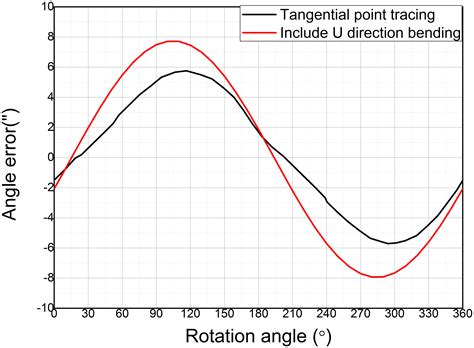 Ms Prediction Of Angle Error Due To Torsional Deformation In Non