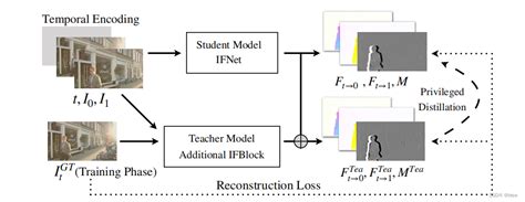 论文阅读 real time intermediate flow estimation for video frame interpolation csdn博客