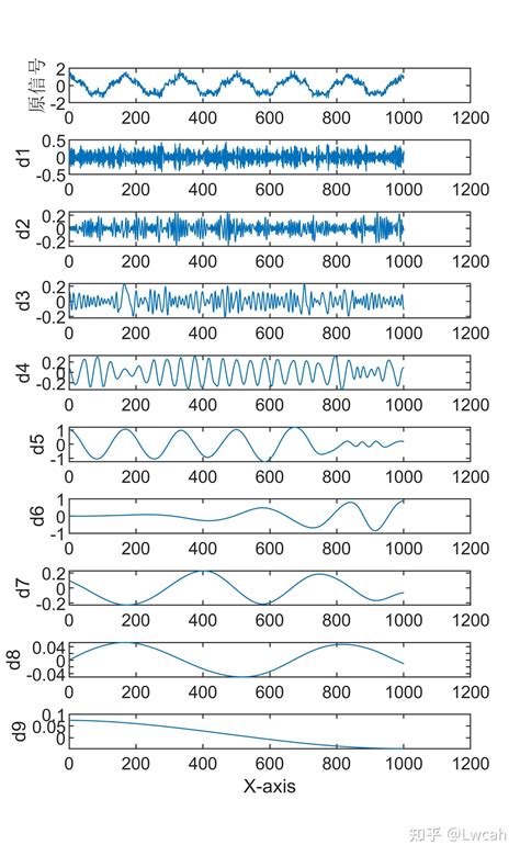 【matlab】全网唯一的13种信号分解fft傅里叶频谱变换联合算法全家桶 知乎