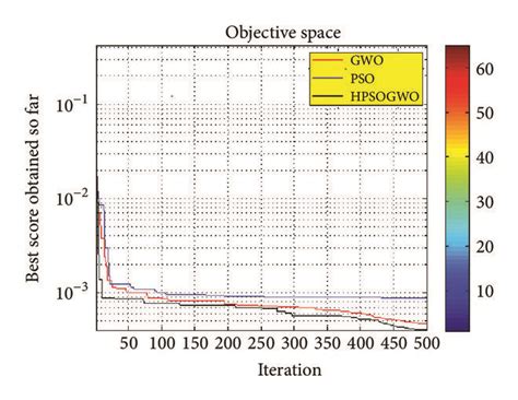 convergence curve of pso gwo and hpsogwo variants on fixed dimension