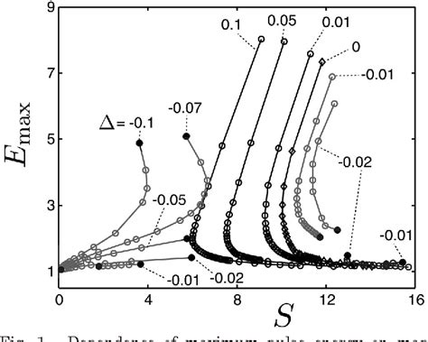 Figure 1 From Dissipative Dispersion Managed Solitons In Mode Locked Lasers Semantic Scholar