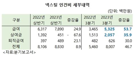 ③어닝쇼크 속 성과급 확대