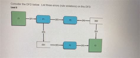 Solved Consider The Dfd Below List Three Errors Rule