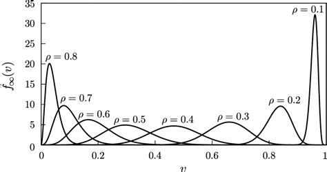The Asymptotic Speed Distribution 16 For Various Traffic Densities Download Scientific