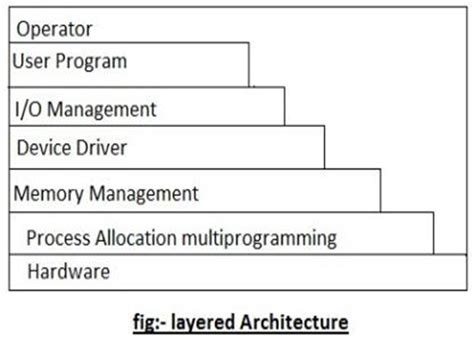 Operating System Structures L Introduction Of Operating System Online Notes Nepal
