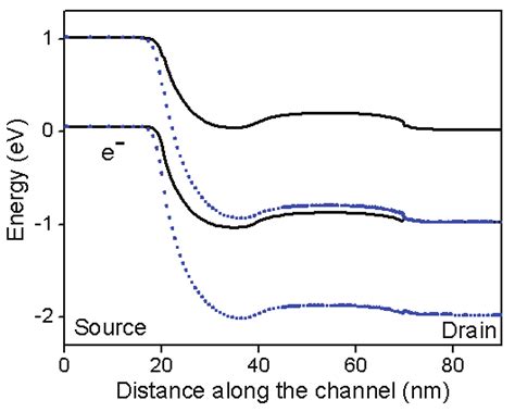 Band Diagrams For The Dmdg Tfet In Off State Solid Lines And In On
