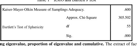 Table 1 From The Application Of Factor Analysis Method In Performance