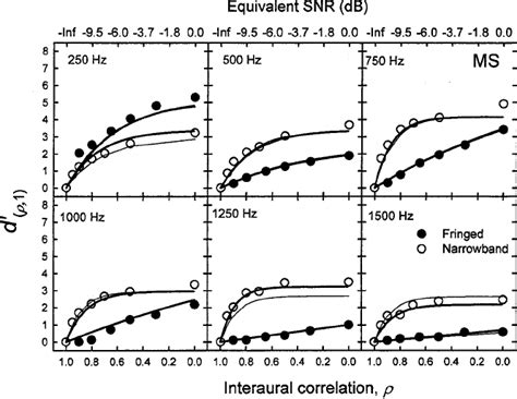 Cumulative D Ј D Ј ␳ 1 As A Function Of Interaural Correlation Download Scientific