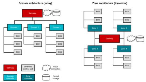 Zonal Architecture The Next Phase For Software Defined Vehicles