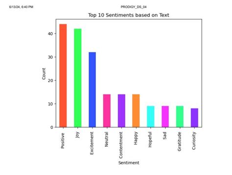 My Experience With Task 4 Of Prodigy Infotech Kunal Kothe Posted On