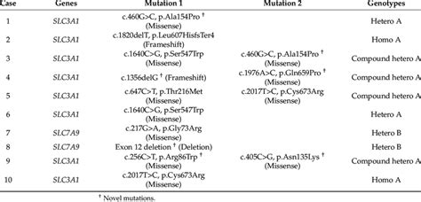 Mutations Detected In Patients Download Scientific Diagram